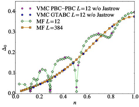 s wave variational parameter ∆0 as a function of n at u −2