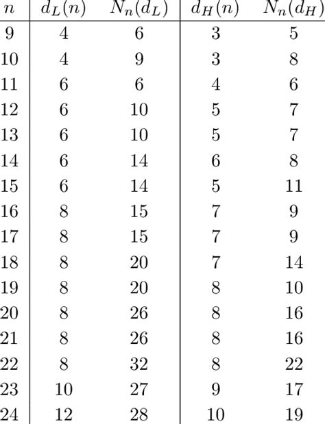 The Highest Possible Minimum Weights Of Type I Codes Download Table