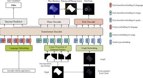 Figure 2 From Learning Language Conditioned Deformable Object Manipulation With Graph Dynamics