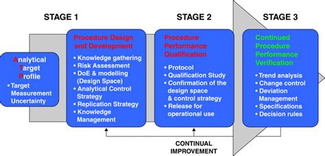 Stages Of The Analytical Procedure Lifecycle Approach Download