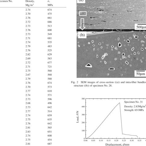 Pdf Flexural Strength Of A Plain Woven Tyranno Sa Fiber Reinforced Sic Matrix Composite