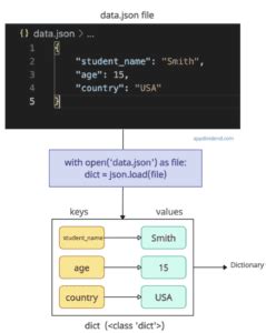 Converting JSON to Dictionary in Python