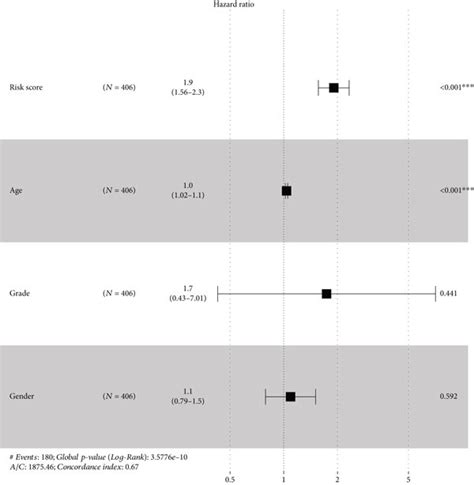Correlation Analysis Between This Signature And Patients Clinical