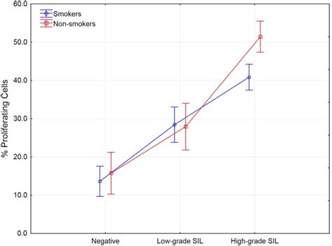 Factorial Anovapost Hoc Fisher Lsd Testing Revealed The Following