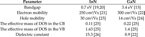 Table1 Parameters Of The Binary Compounds Download Scientific Diagram
