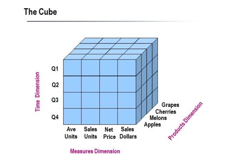 Sharing Data Warehouse The Cube