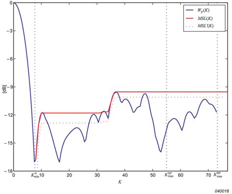 The Sidelobe Level Profile W P Eq 17 And The Maximum Sidelobe