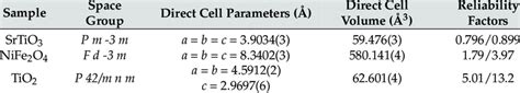 Determined Cell Parameters After Rietveld Refinement Download