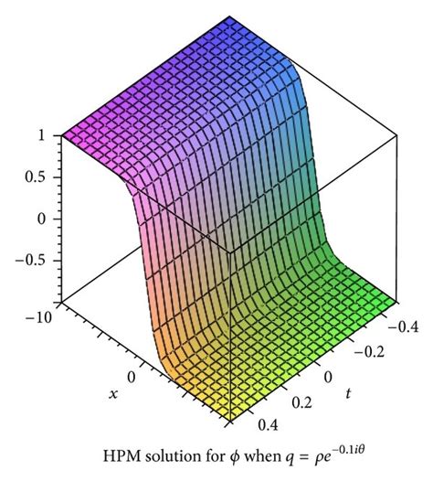 Comparison Between The Exact Solution The Hpm Solution And The Ham Download Scientific
