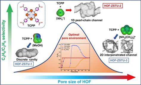 Pore Modulation Of Hydrogen‐bonded Organic Frameworks For Efficient Separation Of Propylene