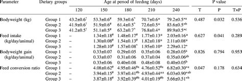 Body Composition Variables Mean±se In Prepubertal Gilts Of Group 1