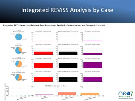 Breaking — Reverse Transcription Abnormal Gene Expression Detected In