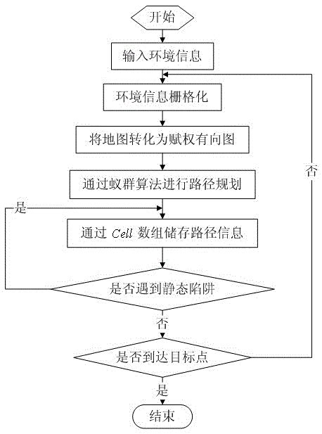 A Path Planning Method For Mobile Robots In Dynamic Complex Environment