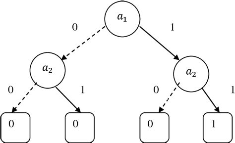 figure 1 4 from implementation of reduced ordered binary decision