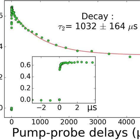 Evolution Of The Fragmentation Ratio Of The Peptide Radical Cation Ha