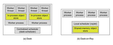 Analyzing Memory Management And Performance In Dask On Ray