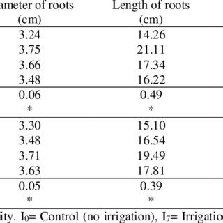 (PDF) Growth and yield of carrot influenced by organic and inorganic fertilizers with irrigation ...