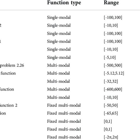Introduction To Benchmark Functions Download Scientific Diagram