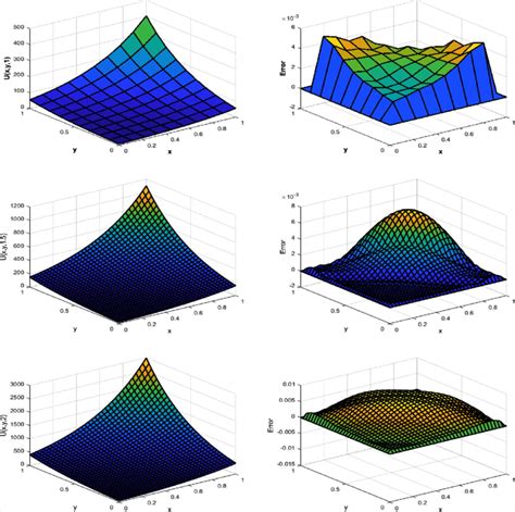 Graphs Of Approximate Solution Left Panel And Absolute Error Right