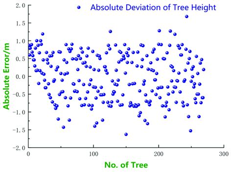 Absolute Error Distribution Of Tree Height Measurements For The Pda