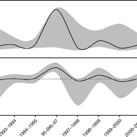 Temporal Variation In The A Recruitment Rate F And B Realized Download Scientific