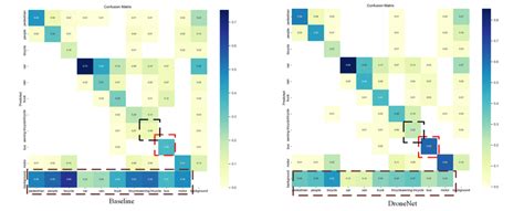Error Analysis Was Conducted On The Proposed Dronenet Bottom Row And