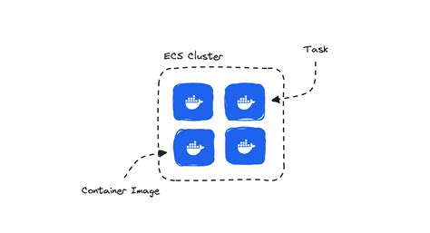 Deploy Long Running Etl Pipelines To Ecs With Fargate Towards Data