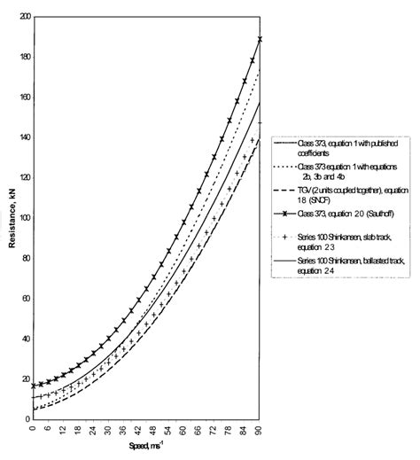 Comparison Of The Resistance Equations For High Speed Trains Download Scientific Diagram