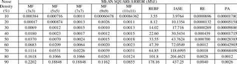 shows the comparative analysis of obtained mse for different denoising