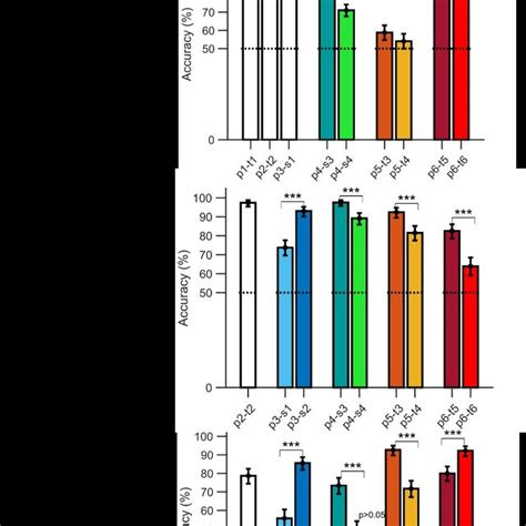 Decoding Accuracy For Baseline Condition Vs Two Functional Challenges Download Scientific