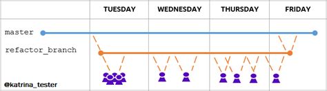 Katrina The Tester An Approach To Refactoring Test Automation