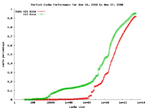 Cache Rates Vs Cache Size From Nov To Nov Download Scientific Diagram