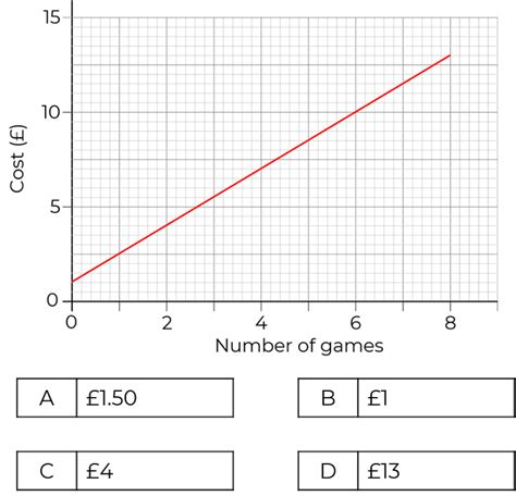 interpret gradient and intercept on real life graphs