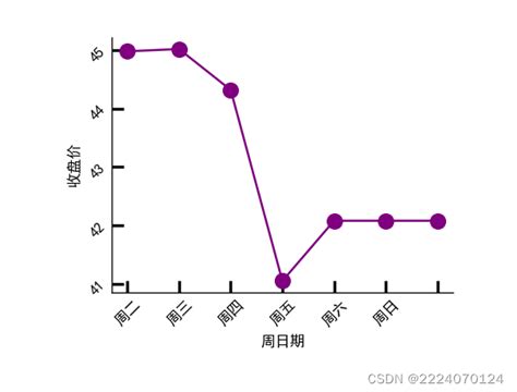 使用matplotlib绘制某股票一周内收盘价折线图 csdn博客