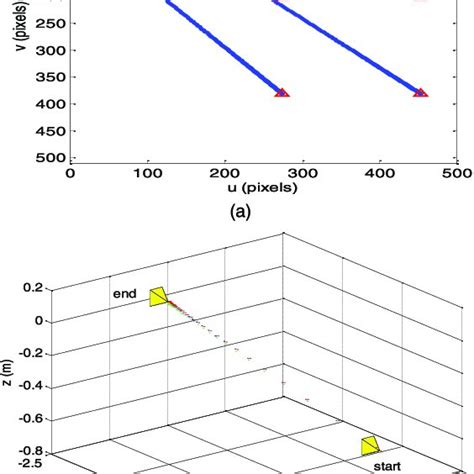 simulation results obtained by ibvs for task 1 a image feature