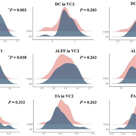 Between Group Comparison Of The Functional Structural Coupling