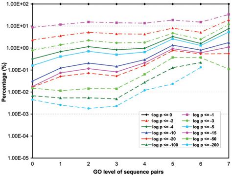 the p value distributions of sequence pairs annotated for cellular