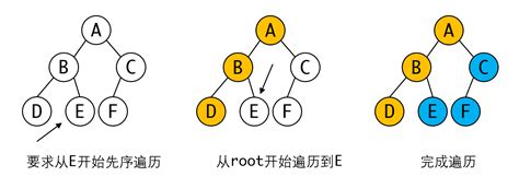 二叉树的遍历 数据结构电子讲义