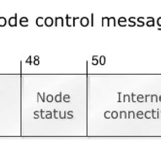 Node Control Message Download Scientific Diagram