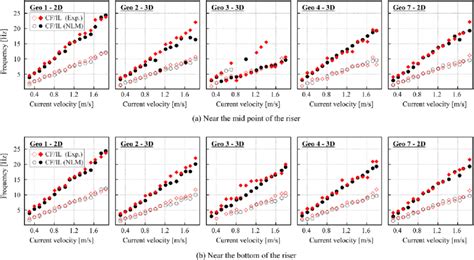 comparison of the dominating frequencies of cf and il at the different
