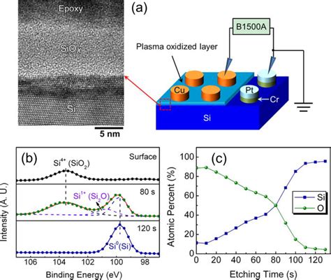 resistive switching with self rectifying behavior in cu siox si