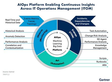 Raheem Lodi On Linkedin Aiops Automation Observability Itops Itpa Rpa Ai Ml
