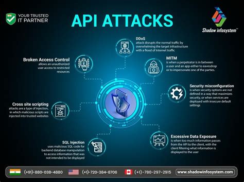 Cybersecurity Apiattack Dataprotection Cyberdefense Api Applicationprogramminginterface