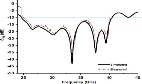 Measured S11 Characteristics Of 8‐element Array Antenna Download