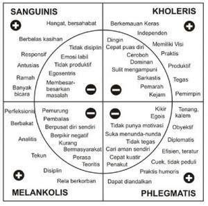 Karakter Manusia Personality Plus Kamu No More No Mattered