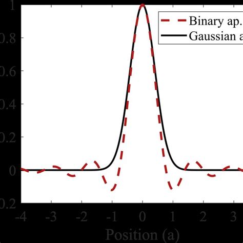 Coupling Functions Of Binary And Gaussian Apertures A Binary Coupling