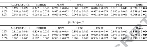 Table 2 From Semi Supervised Feature Selection With Exploiting Shared Information Among Multiple