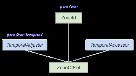 Le Tutoriel De Java ZoneId Devstory Net