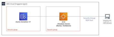 การ Import ขอมลจาก MySQL Workbench บน Windows ไปยง RDS Aurora DevelopersIO