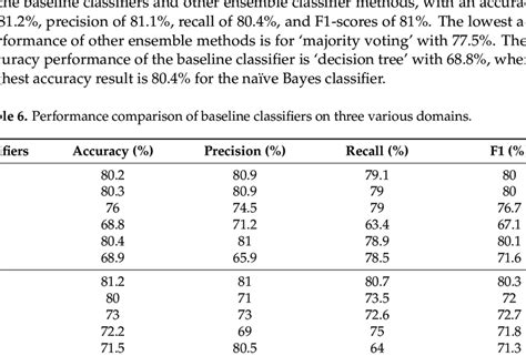 performance comparison of baseline classifiers on three various domains